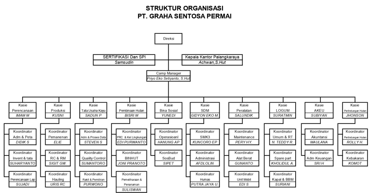 Struktur Organisasi Unit Manajemen | PT. Graha Sentosa Permai